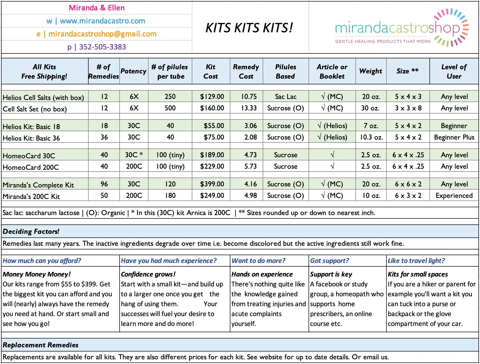 Kits Chart! - Miranda Castro Homeopathy